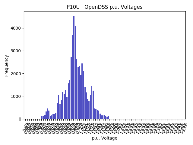 AWS S3 Explorer for the Open Energy Data Initiative